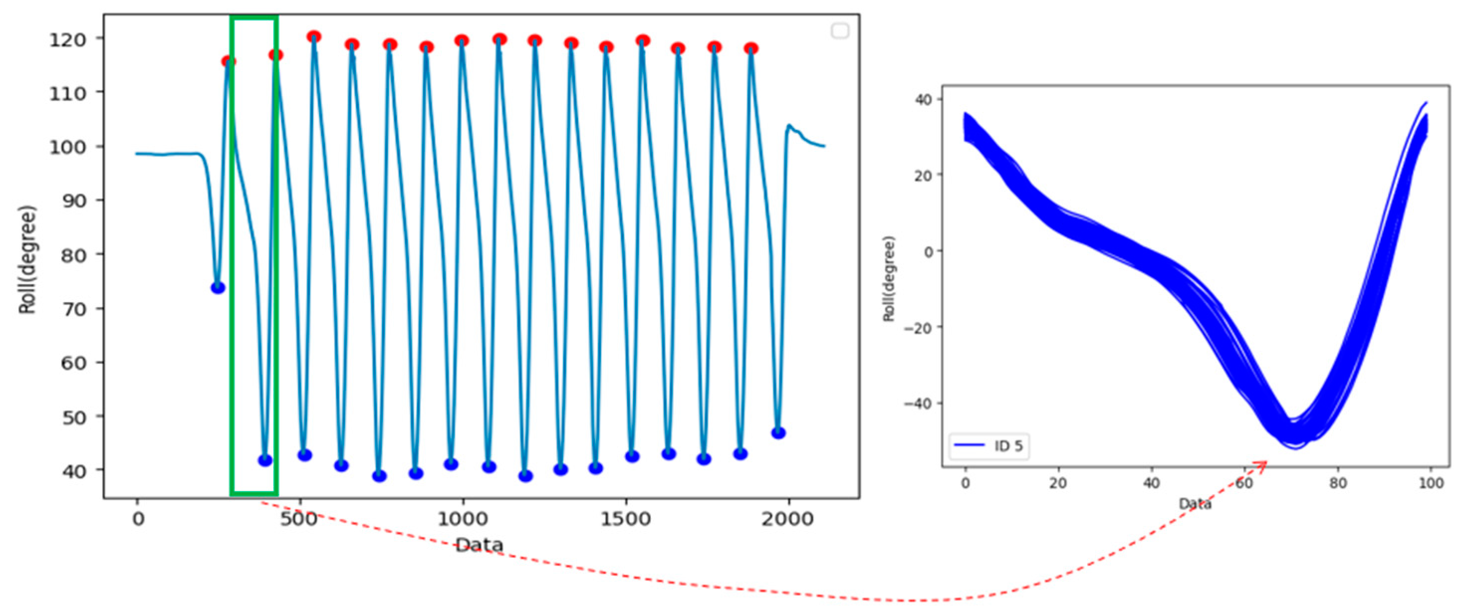 Gait Pattern Identification Using Gait Features