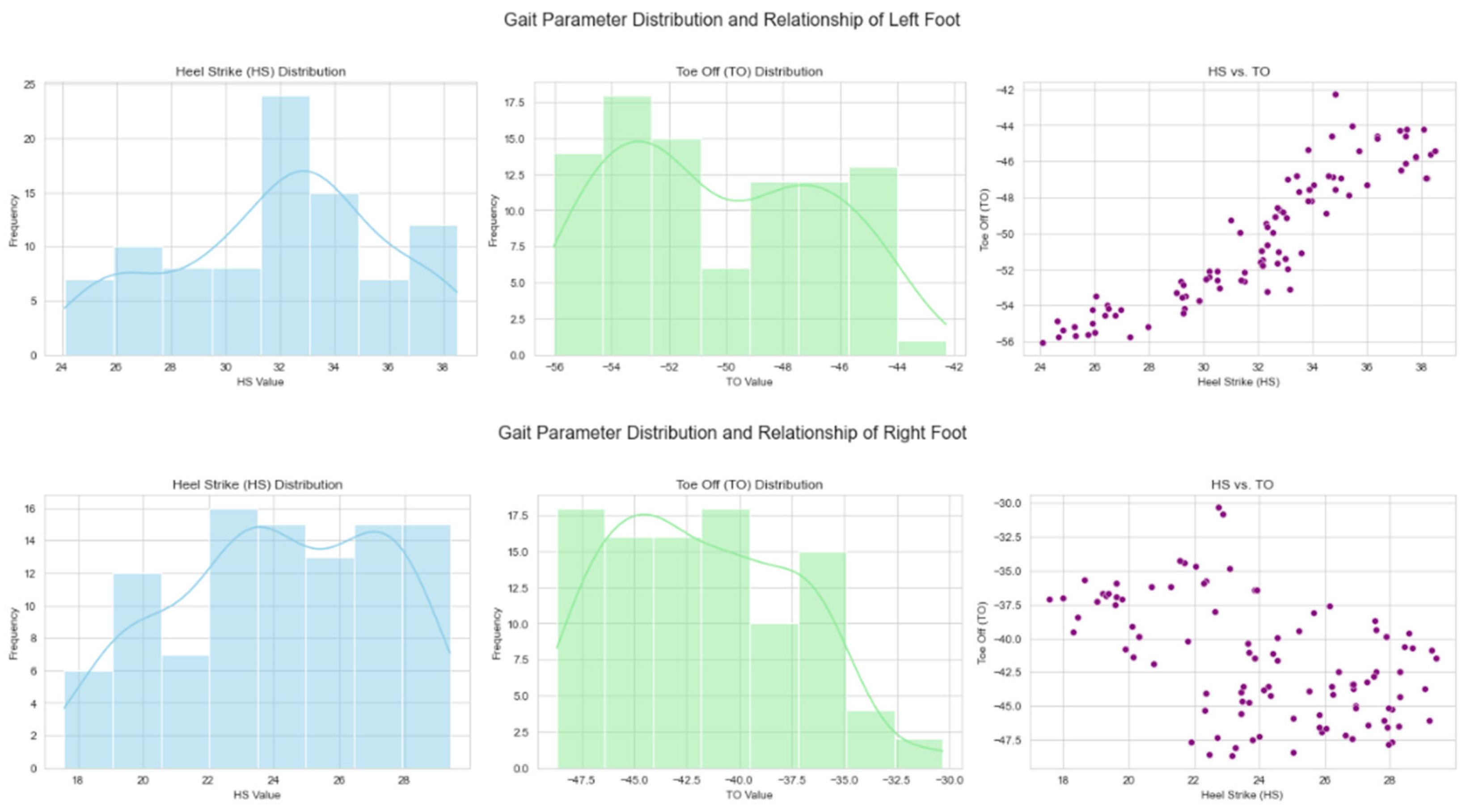 Gait Pattern Identification Using Gait Features