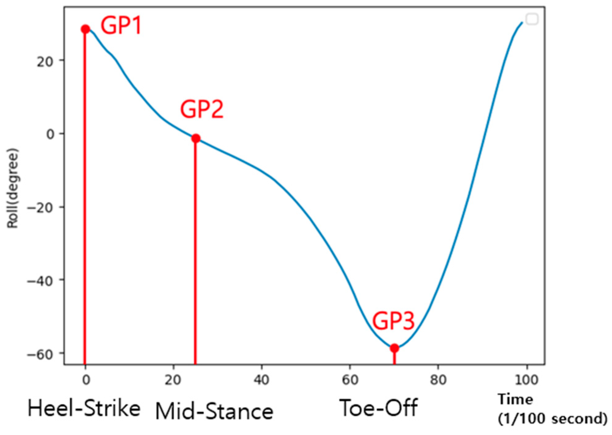 Gait Pattern Identification Using Gait Features