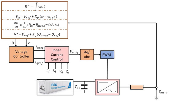 Development of Grid-Forming and Grid-Following Inverter Control in Microgrid Network Ensuring ...