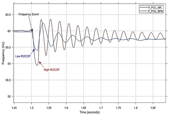 Development of Grid-Forming and Grid-Following Inverter Control in ...