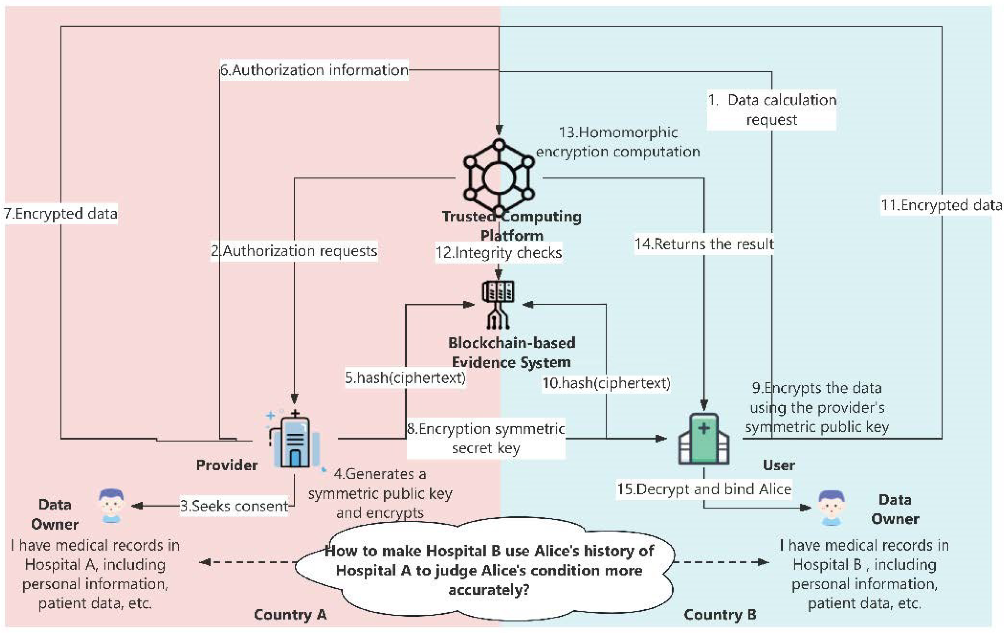 PDPHE: Personal Data Protection for Trans-Border Transmission Based on ...