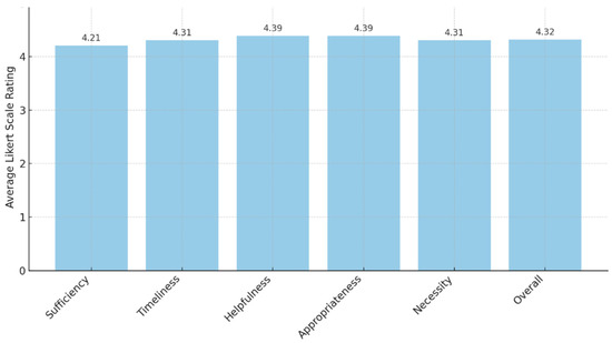 Personalized Feedback in Massive Open Online Courses: Harnessing the ...