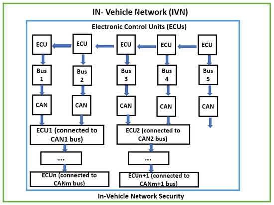 Machine Learning-Based Anomaly Detection for Securing In-Vehicle Networks