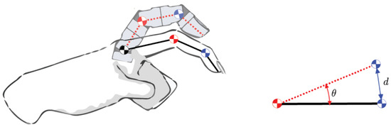 Machine Learning-Based Hand Pose Generation Using a Haptic Controller