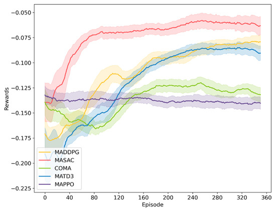 Volt-VAR Control in Active Distribution Networks Using Multi-Agent ...
