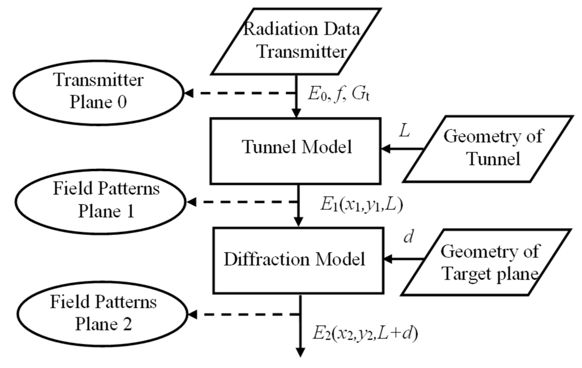 Scaled Model for Studying the Propagation of Radio Waves Diffracted from Tunnels