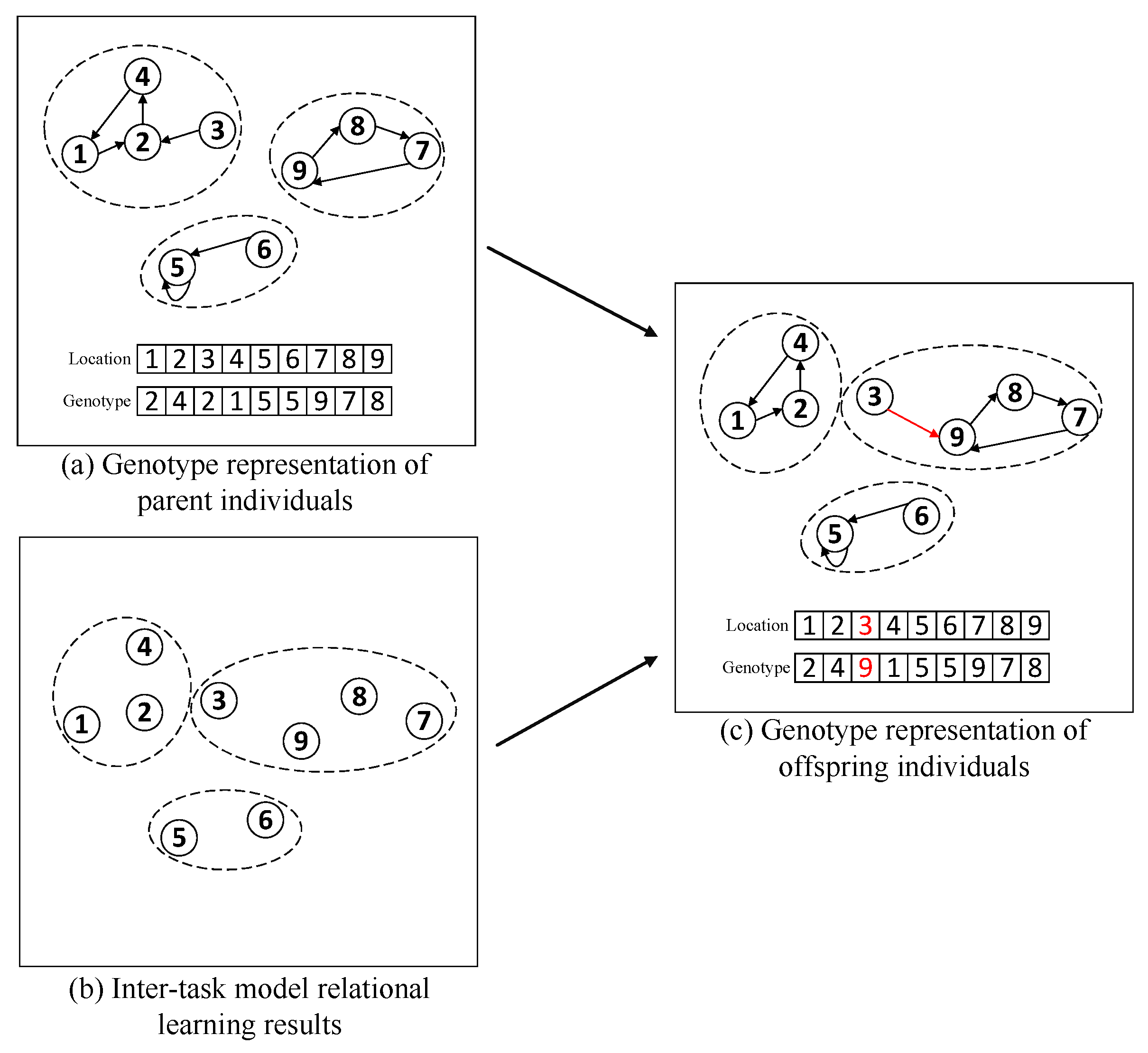 Multi-Objective Automatic Clustering Algorithm Based on Evolutionary Multi-Tasking Optimization