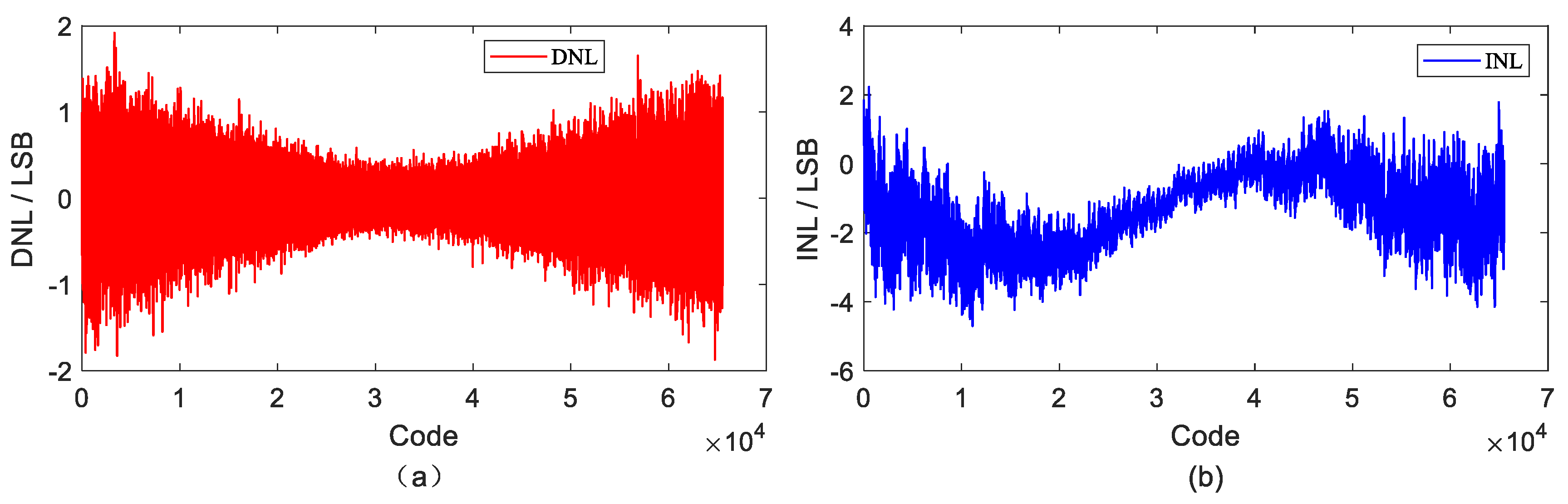 Modeling and Mitigating Output-Dependent Modulation in Current-Steering DAC Based on ...