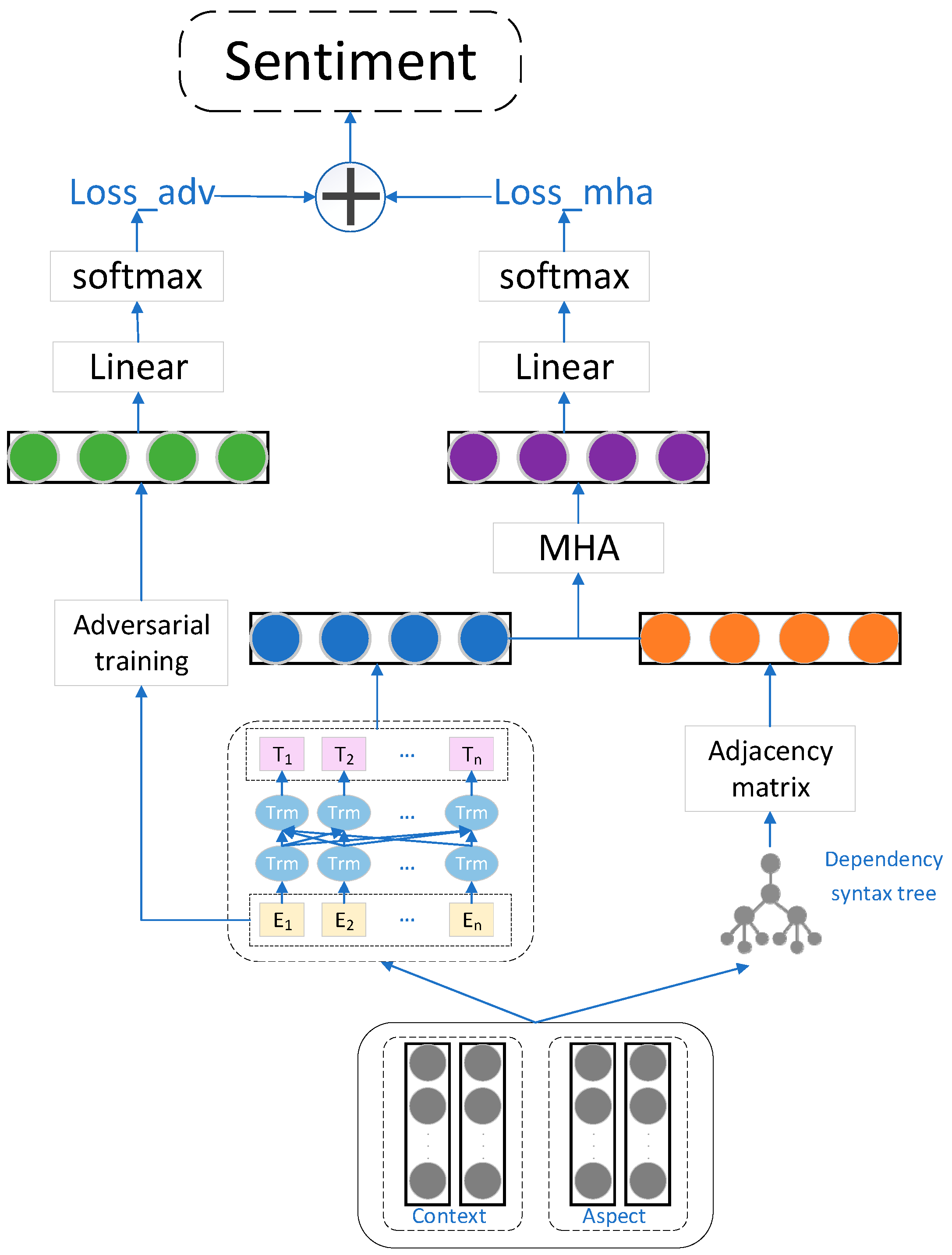 Research on Aspect-Level Sentiment Analysis Based on Adversarial Training and Dependency Parsing