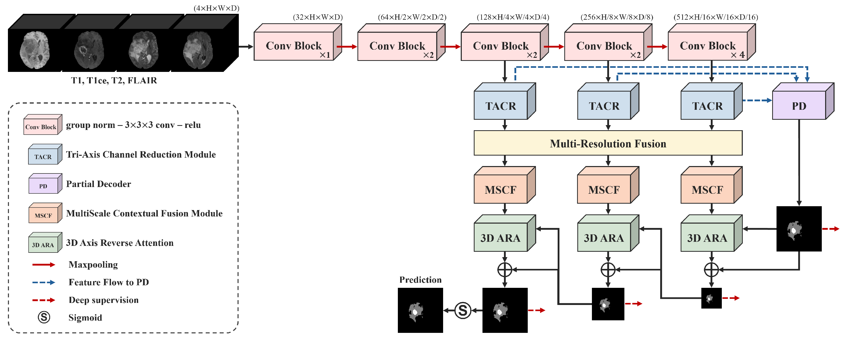 TACA-RNet: Tri-Axis Based Context-Aware Reverse Network for Multimodal Brain Tumor Segmentation