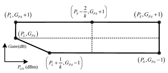Design of a Millimeter-Wave Broadband Linearizer Based on an Extended ...