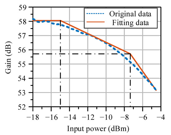 Design of a Millimeter-Wave Broadband Linearizer Based on an Extended ...