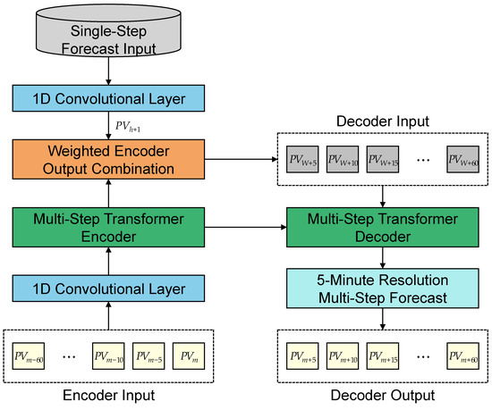A Multi-Step-Ahead Photovoltaic Power Forecasting Approach Using One-Dimensional Convolutional ...