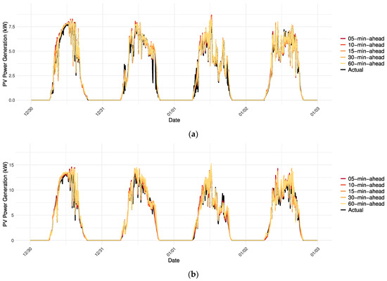 A Multi-Step-Ahead Photovoltaic Power Forecasting Approach Using One-Dimensional Convolutional ...