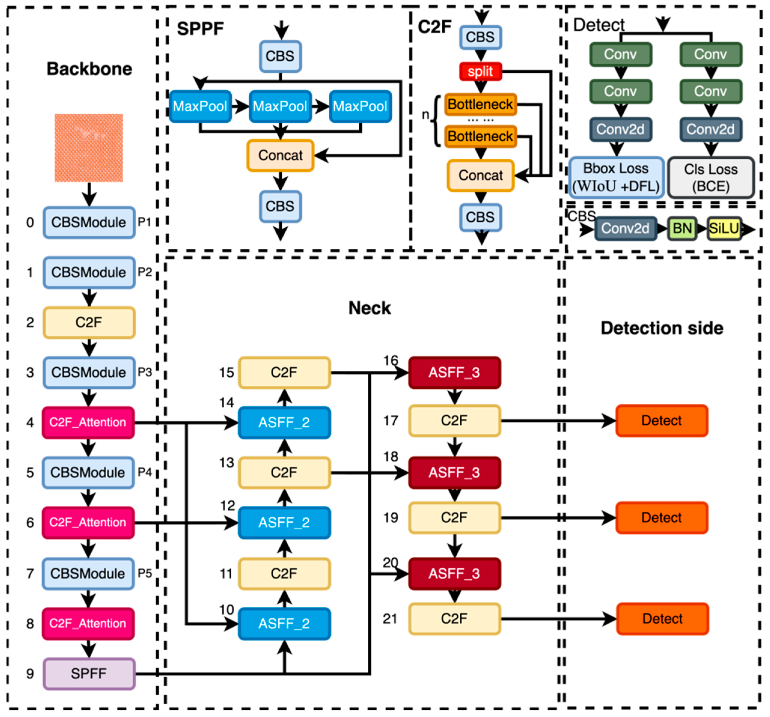 Research on Fabric Defect Detection Algorithm Based on Improved YOLOv8n Algorithm