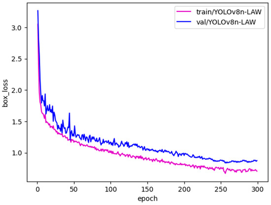 Research on Fabric Defect Detection Algorithm Based on Improved YOLOv8n ...