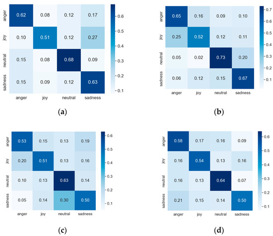 Electronics | Free Full-Text | Speech Emotion Recognition Based on Temporal-Spatial Learnable ...