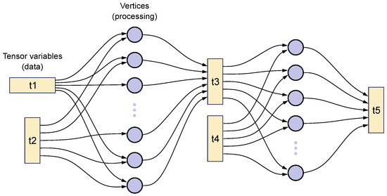 Performance Evaluation of Parallel Graphs Algorithms Utilizing Graphcore IPU