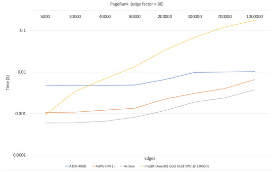 Performance Evaluation of Parallel Graphs Algorithms Utilizing Graphcore IPU