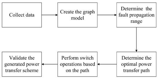 Research on a Unified Data Model for Power Grids and Communication ...