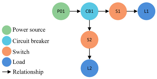 Research on a Unified Data Model for Power Grids and Communication ...