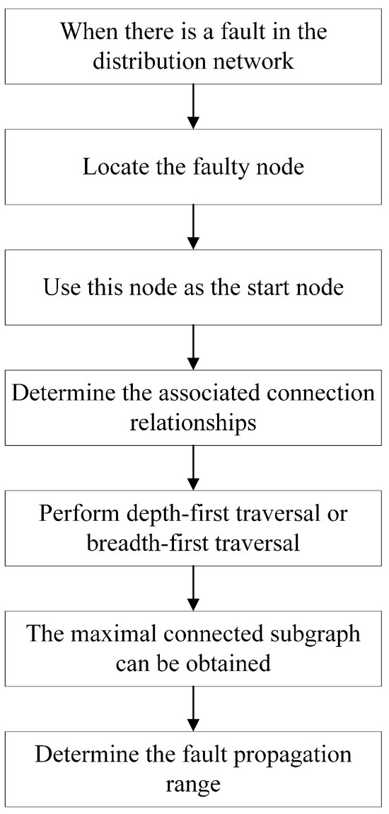 Research on a Unified Data Model for Power Grids and Communication Networks Based on Graph Databases