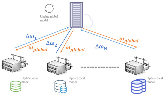 A Federated-Learning Algorithm Based on Client Sampling and Gradient Projection for the Smart Grid
