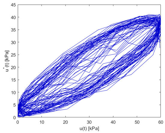 Right Coprime Factorization-Based Simultaneous Control of Input Hysteresis and Output ...