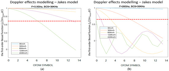 Optimized DM-RS Configuration for Improved 5G New Radio Network ...