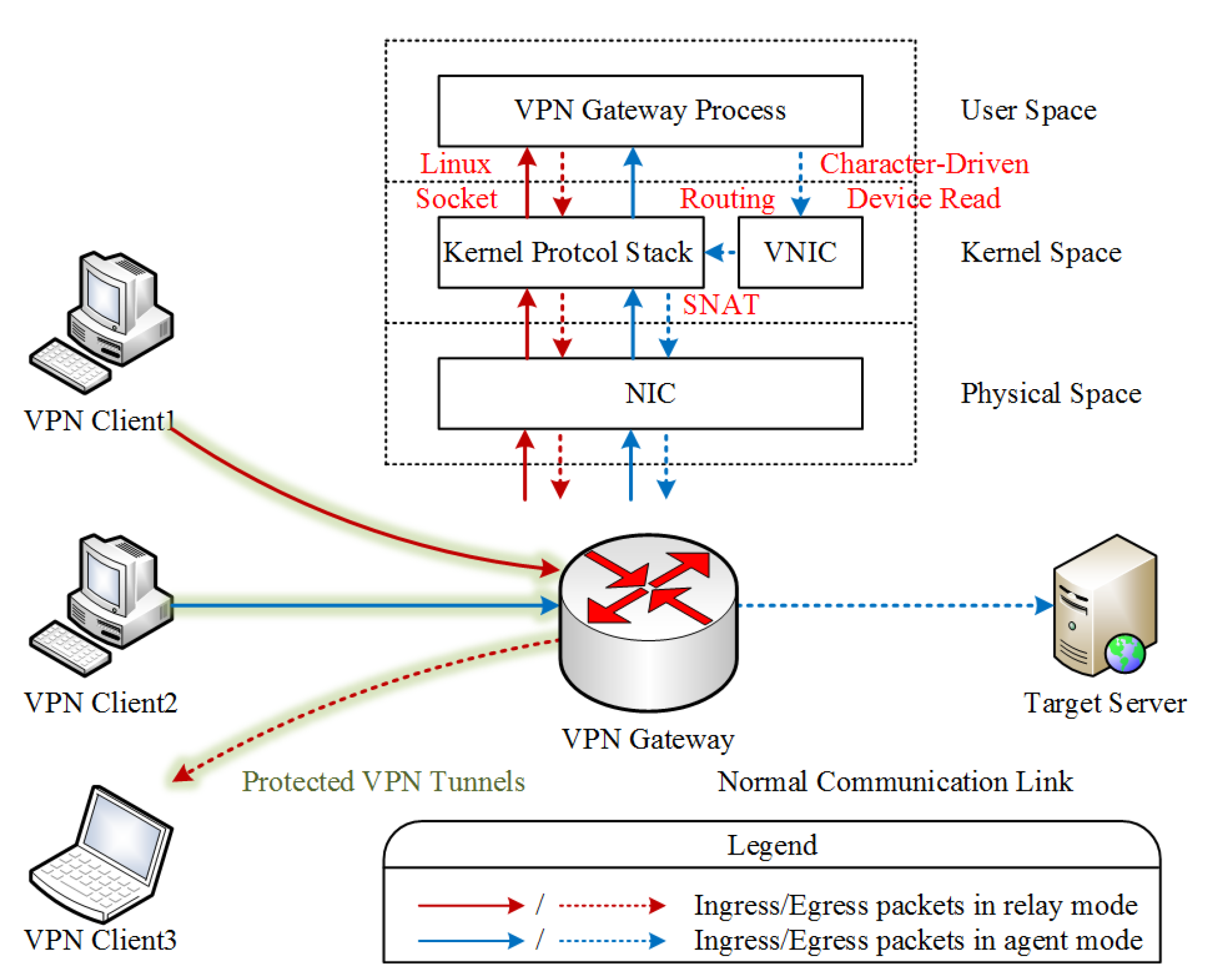 A Generic High-Performance Architecture for VPN Gateways