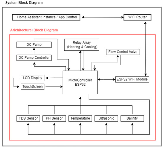 A Novel Water Level Control System for Sustainable Aquarium Use