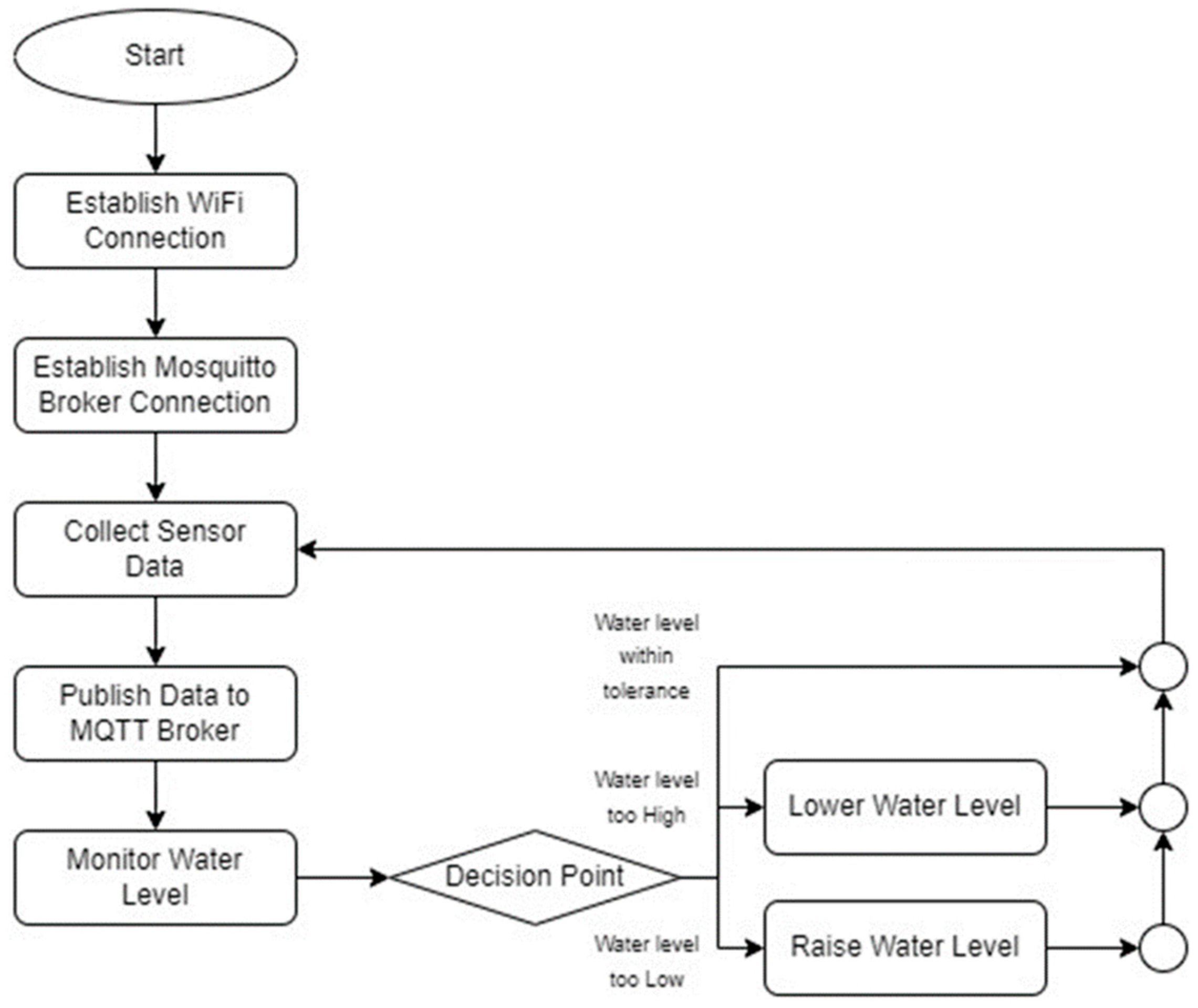 A Novel Water Level Control System for Sustainable Aquarium Use