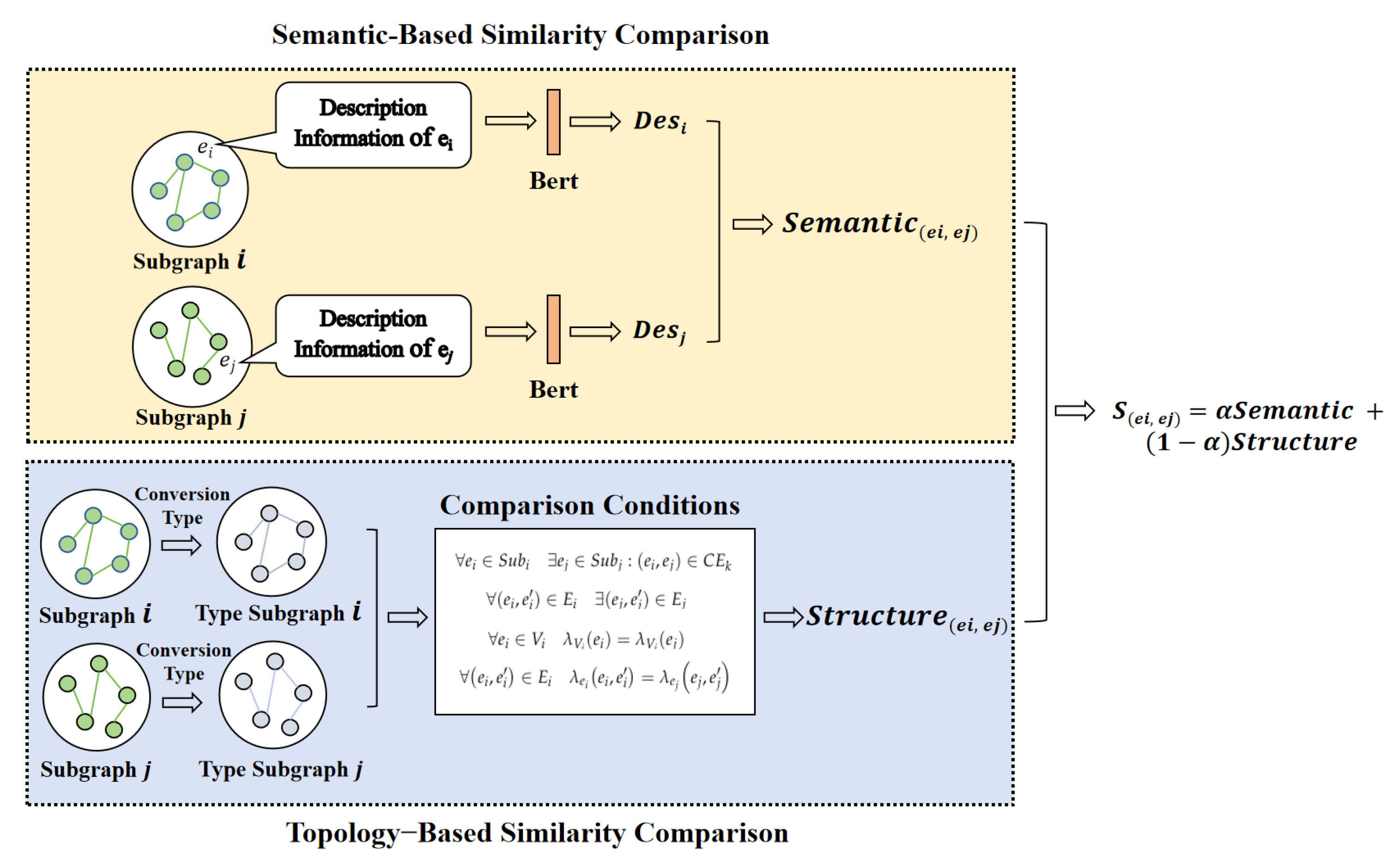 Integration of Semantic and Topological Structural Similarity Comparison for Entity Alignment ...