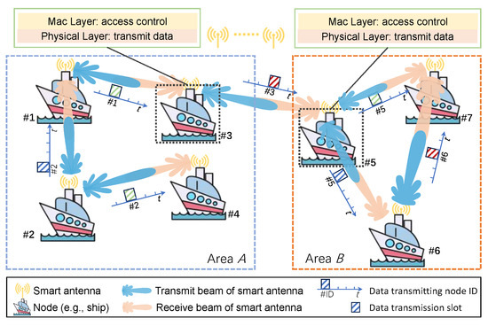 Electronics | Free Full-Text | A State-Interactive MAC Layer TDMA Protocol Based on Smart Antennas