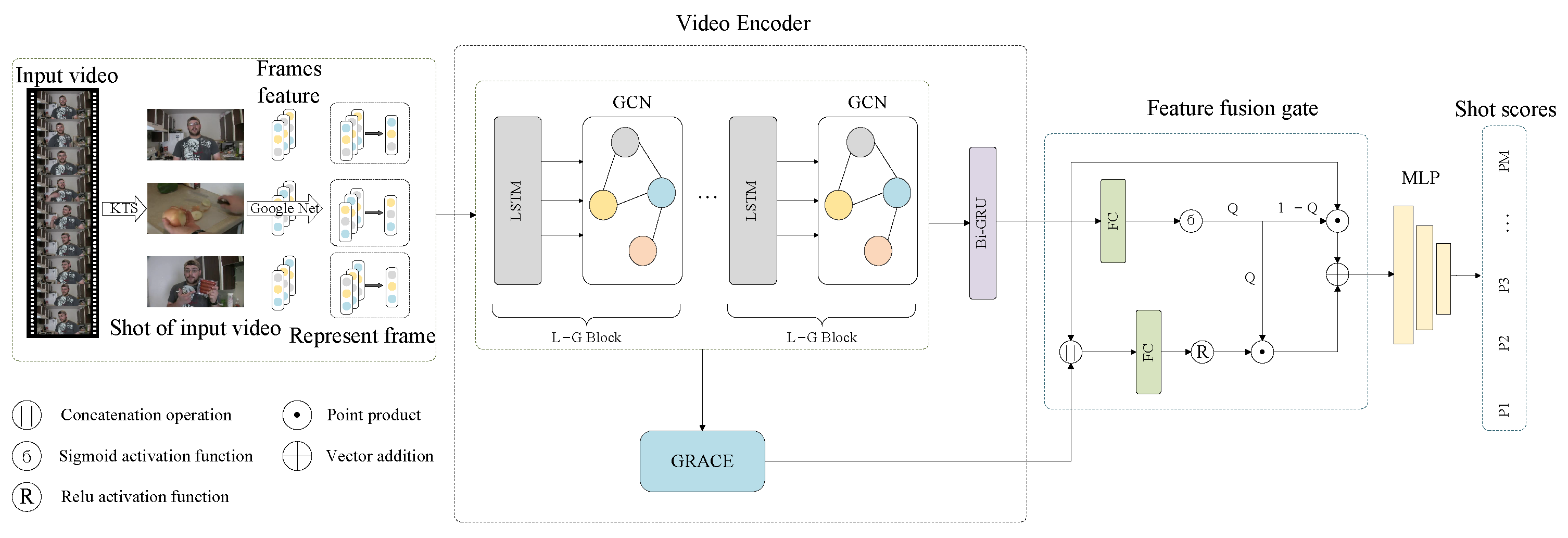 Video Summarization Generation Network Based on Dynamic Graph Contrastive Learning and Feature ...
