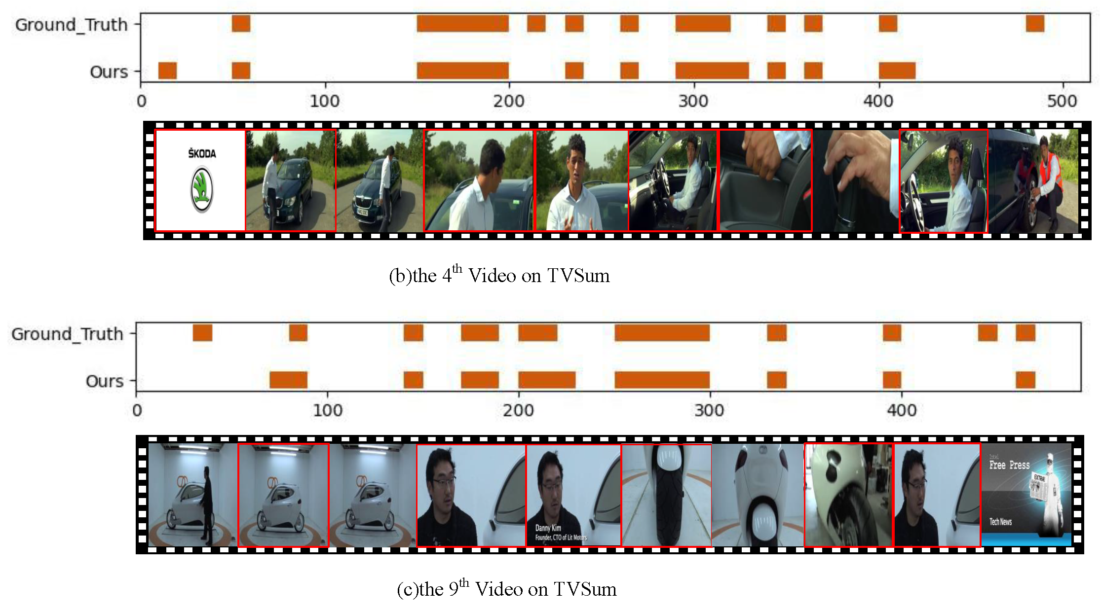 Video Summarization Generation Network Based on Dynamic Graph Contrastive Learning and Feature ...
