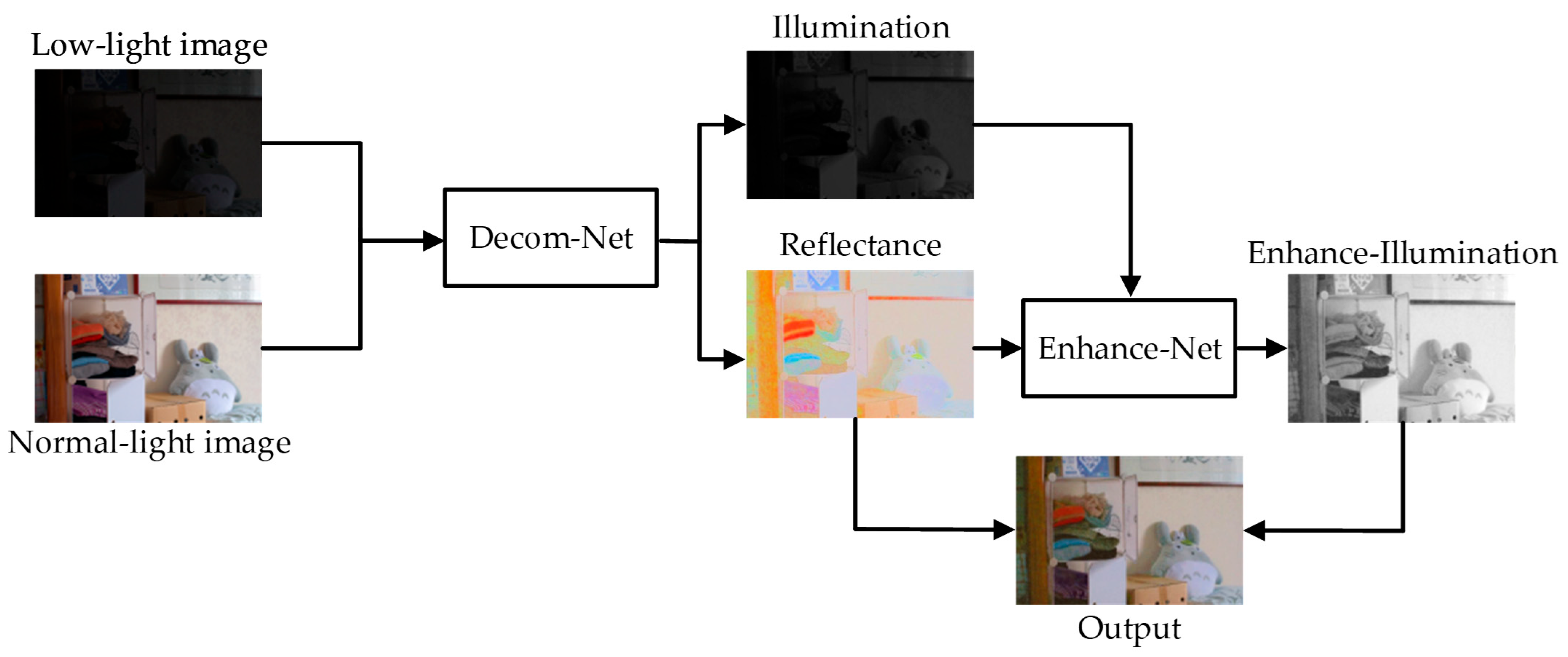 Multi-Modular Network-Based Retinex Fusion Approach for Low-Light Image Enhancement