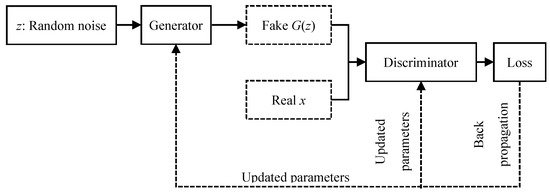 DCGAN-Based Image Data Augmentation in Rawhide Stick Products’ Defect Detection