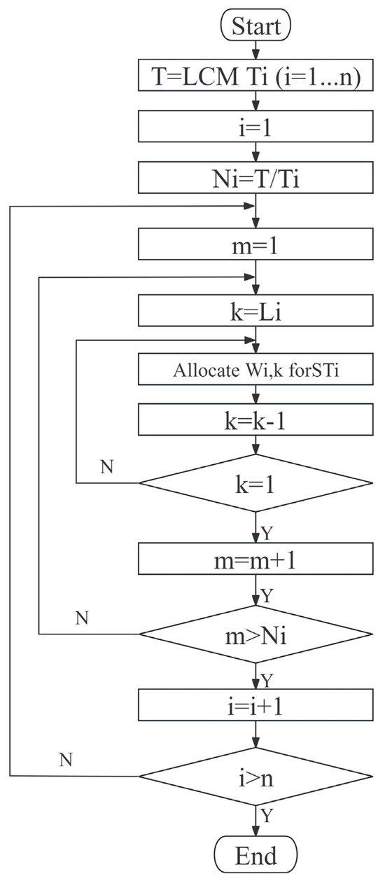 Study of Fixed Point Message Scheduling Algorithm for In-Vehicle Ethernet