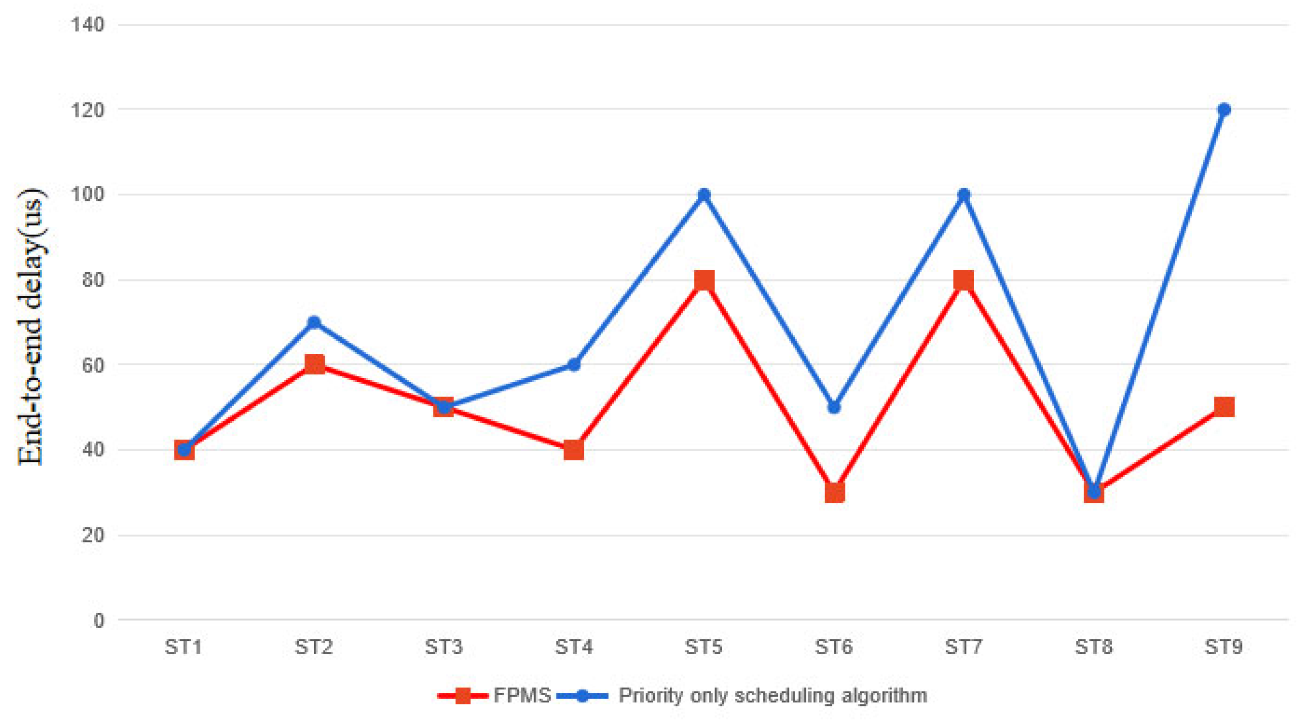 Study of Fixed Point Message Scheduling Algorithm for In-Vehicle Ethernet
