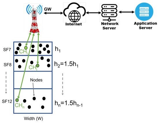 Electronics | Free Full-Text | Adaptive Mobility-Based IoT LoRa Clustering Communication Scheme