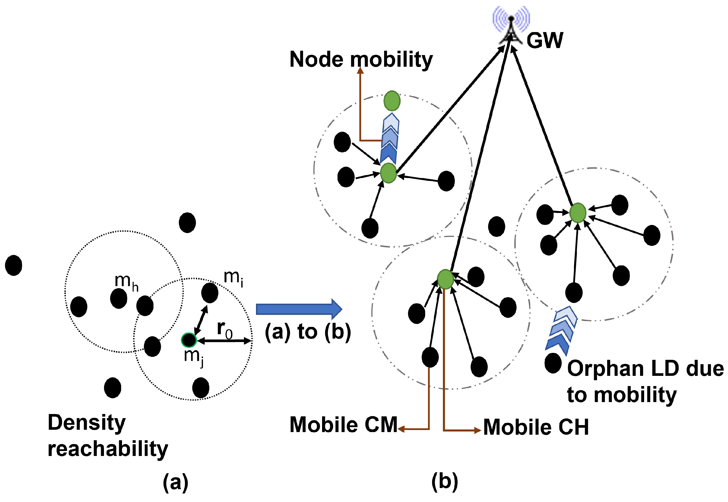 Electronics | Free Full-Text | Adaptive Mobility-Based IoT LoRa Clustering Communication Scheme