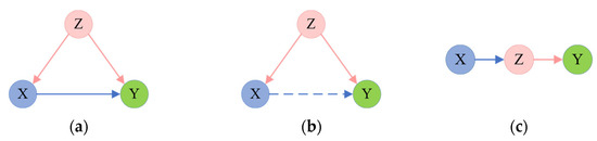Deep Learning-Based Causal Inference Architecture and Algorithm between ...
