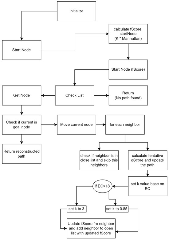 Optimizing Mobile Robot Navigation Based on A-Star Algorithm for ...