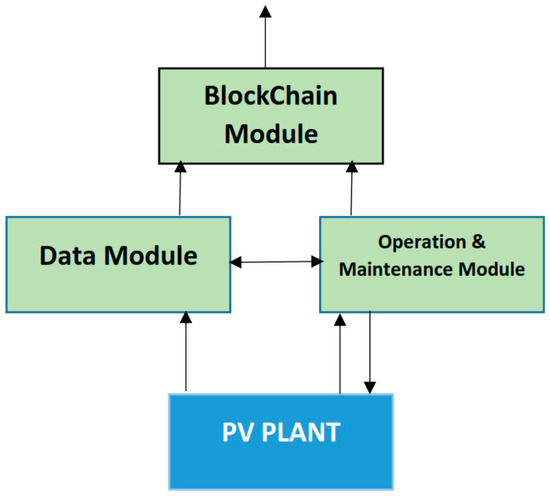 Electronics | Free Full-Text | A Study on an IoT-Based SCADA System for ...