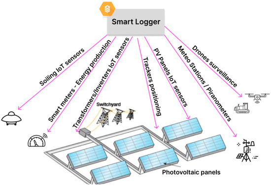 Electronics | Free Full-Text | A Study on an IoT-Based SCADA System for ...