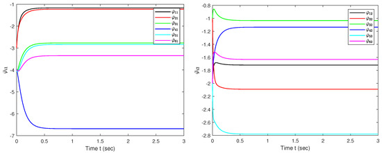 Electronics | Free Full-Text | Fault-Tolerant Cooperative Control of Multiple Uncertain Euler ...