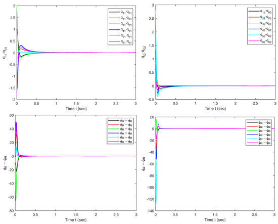 Electronics | Free Full-Text | Fault-Tolerant Cooperative Control of Multiple Uncertain Euler ...