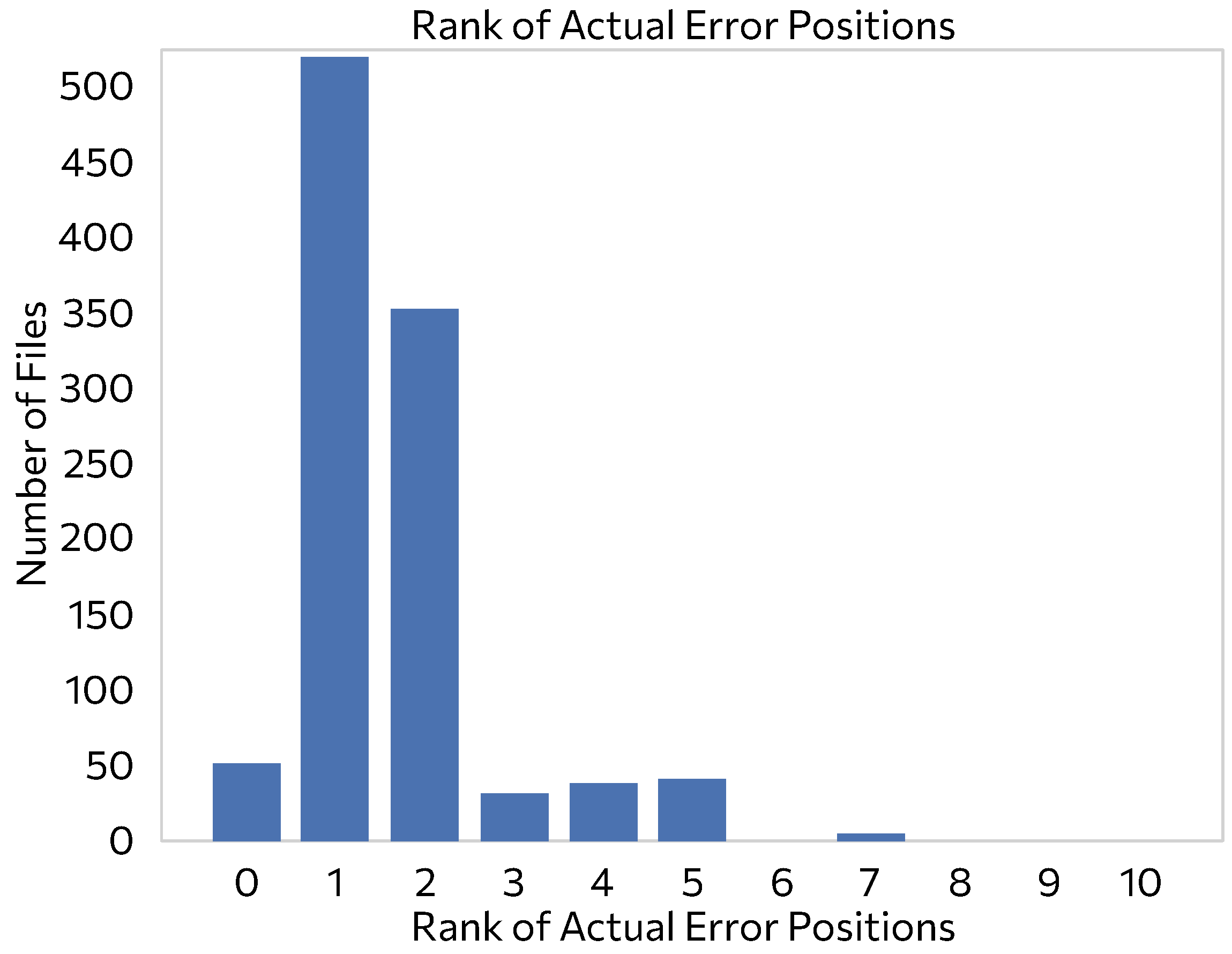 Enhancing Code Readability through Automated Consistent Formatting